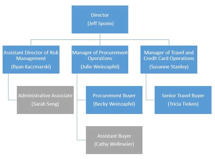 Organizational Chart - University of Southern Indiana